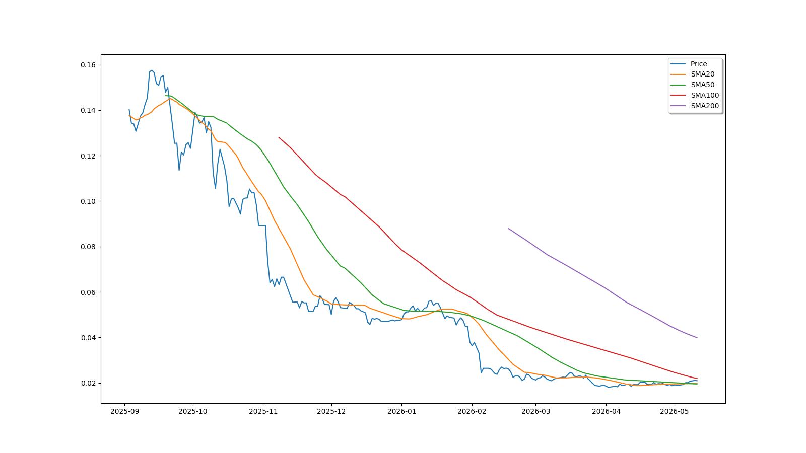 Mars Meme Inc Simple Moving Averages