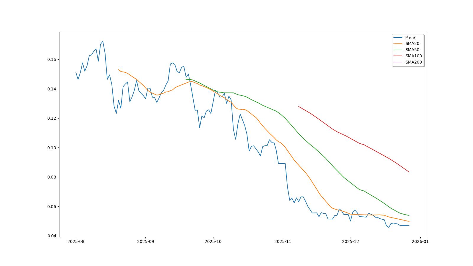 Mars Meme Inc Simple Moving Averages