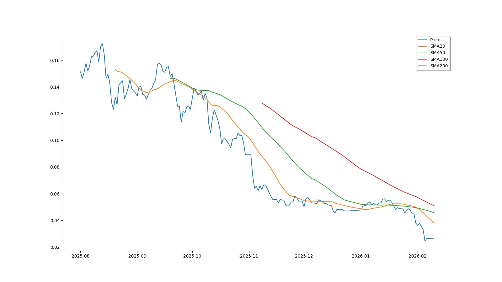 Mars Meme Inc Simple Moving Averages