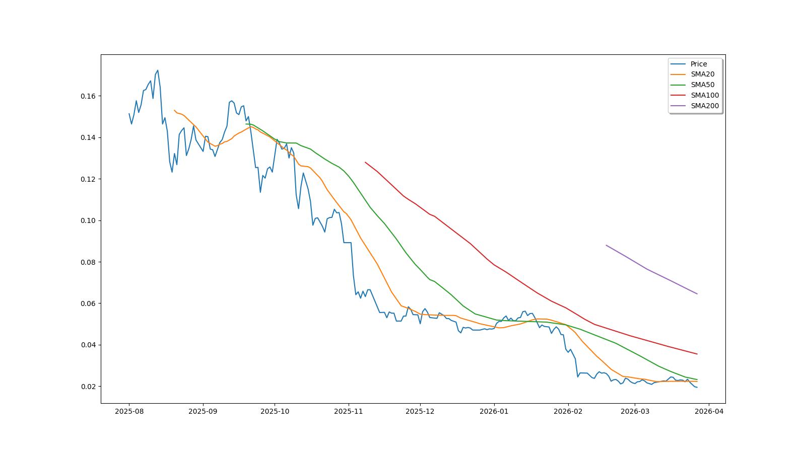 Mars Meme Inc Simple Moving Averages