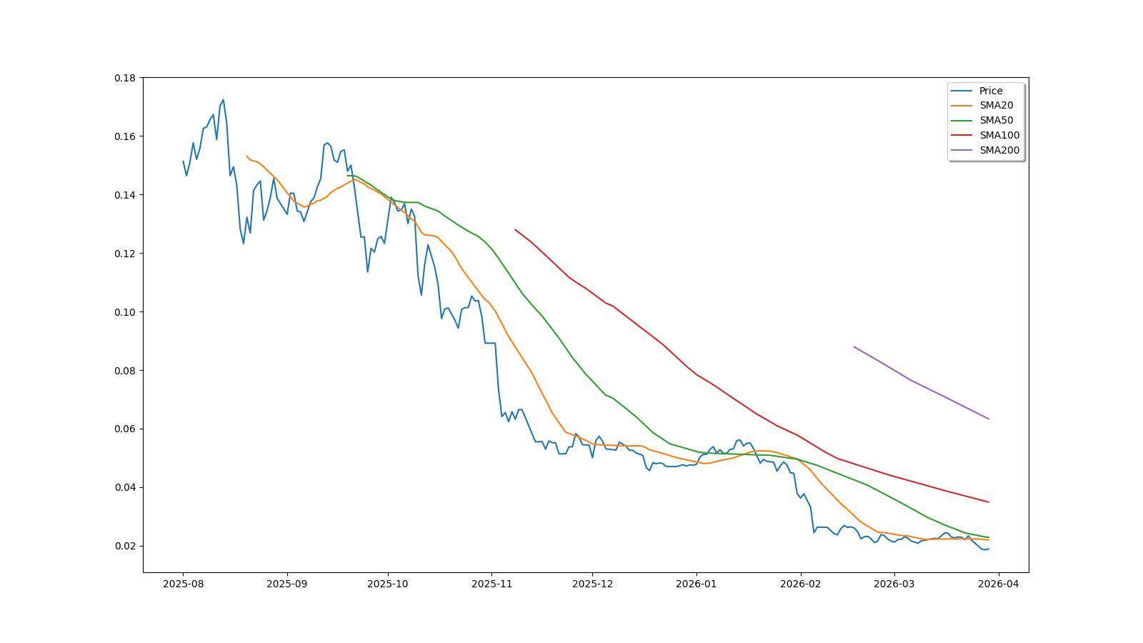Mars Meme Inc Simple Moving Averages