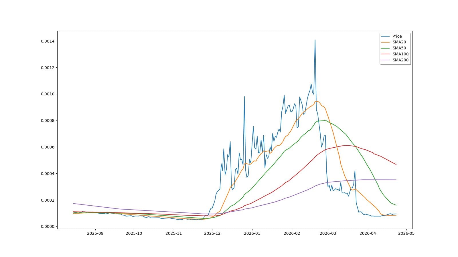 MARS4 Simple Moving Averages