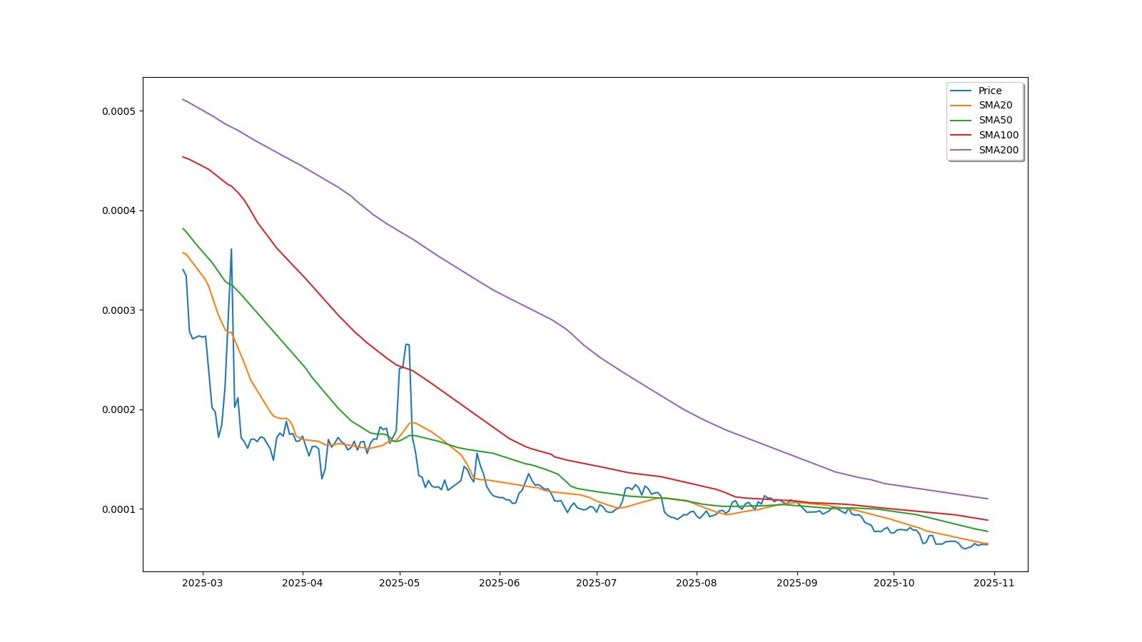 MARS4 Simple Moving Averages