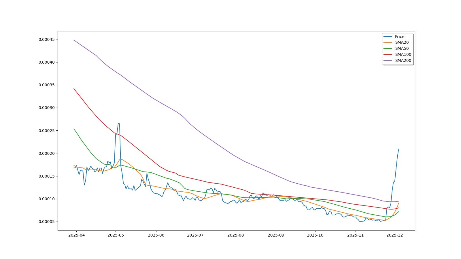 MARS4 Simple Moving Averages