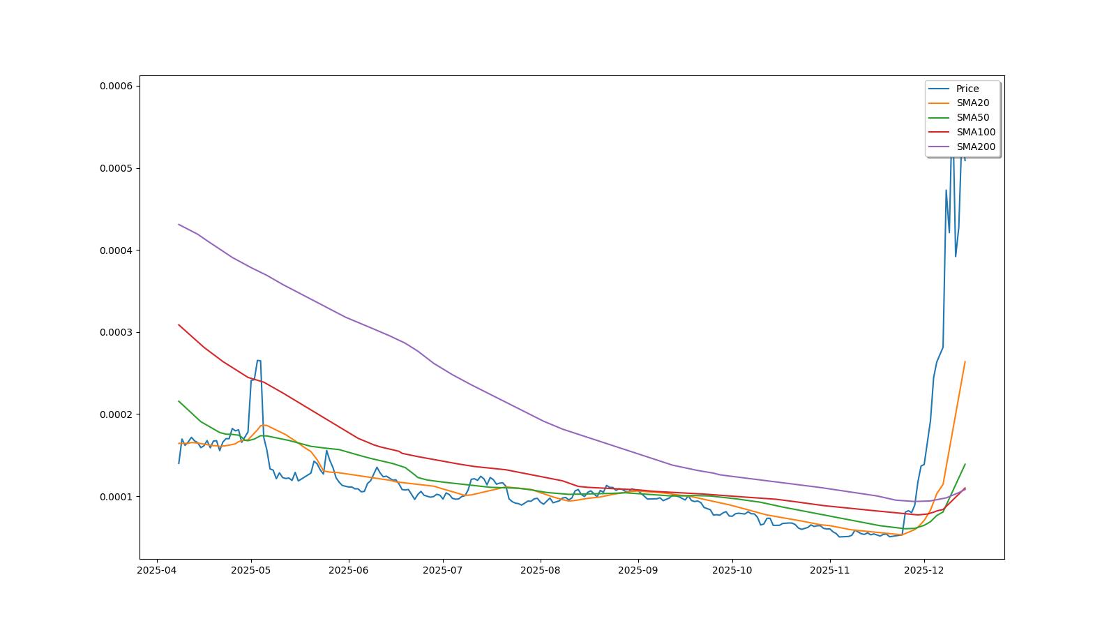 MARS4 Simple Moving Averages