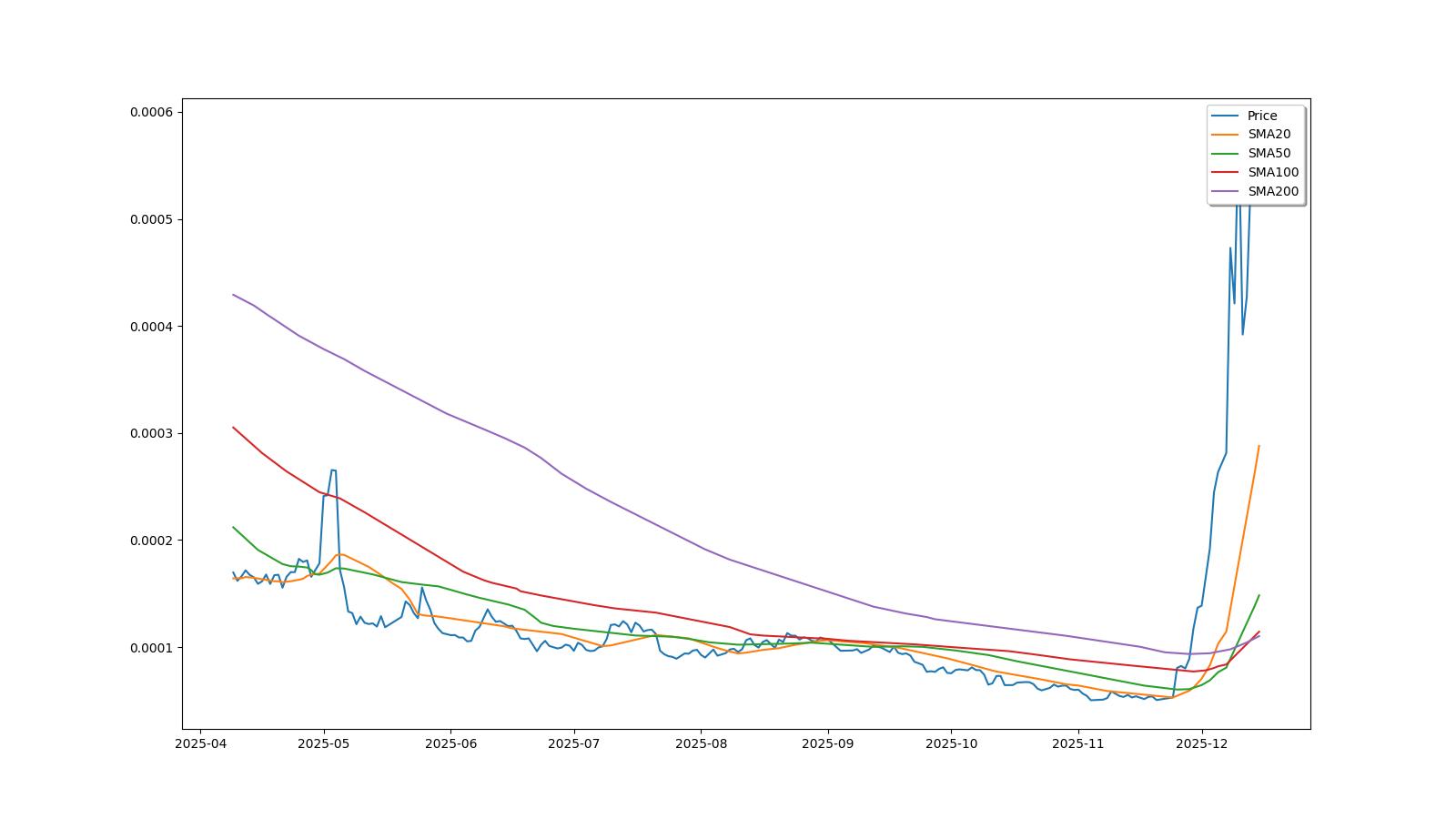MARS4 Simple Moving Averages