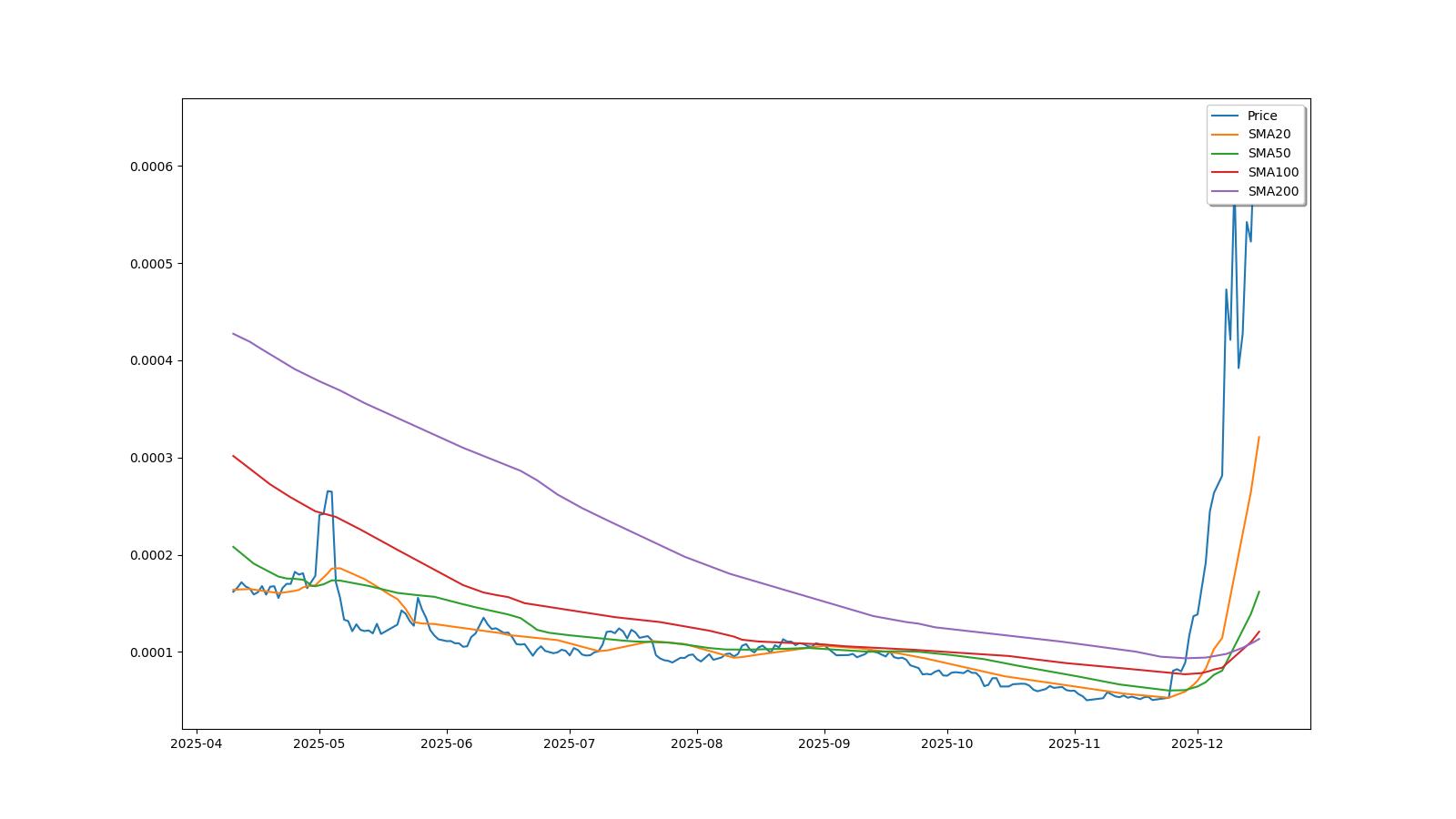 MARS4 Simple Moving Averages