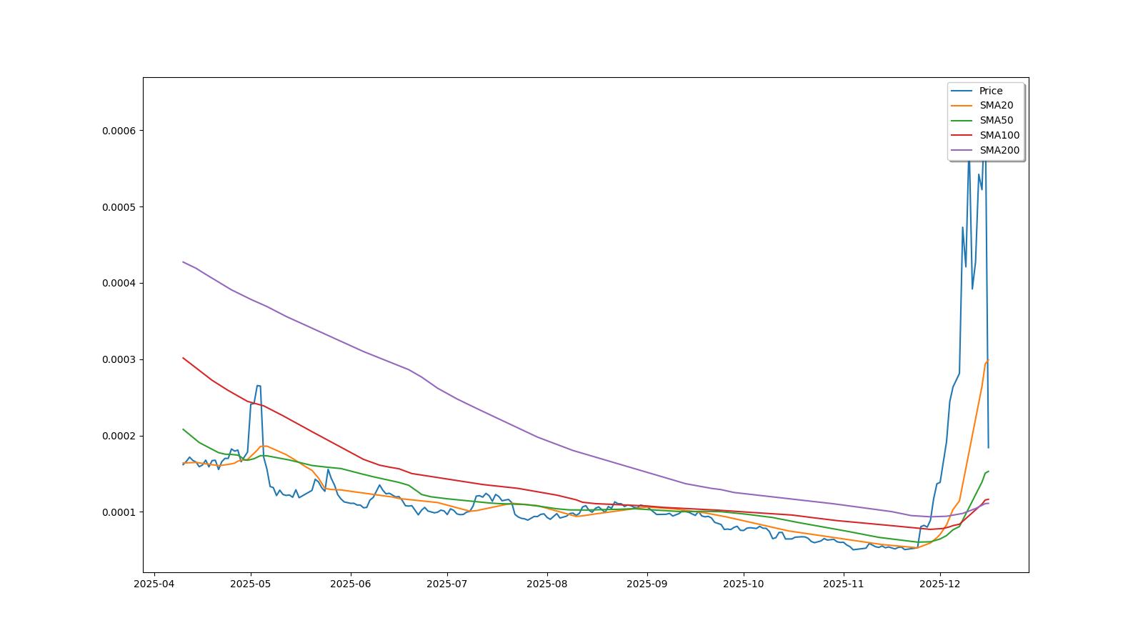 MARS4 Simple Moving Averages