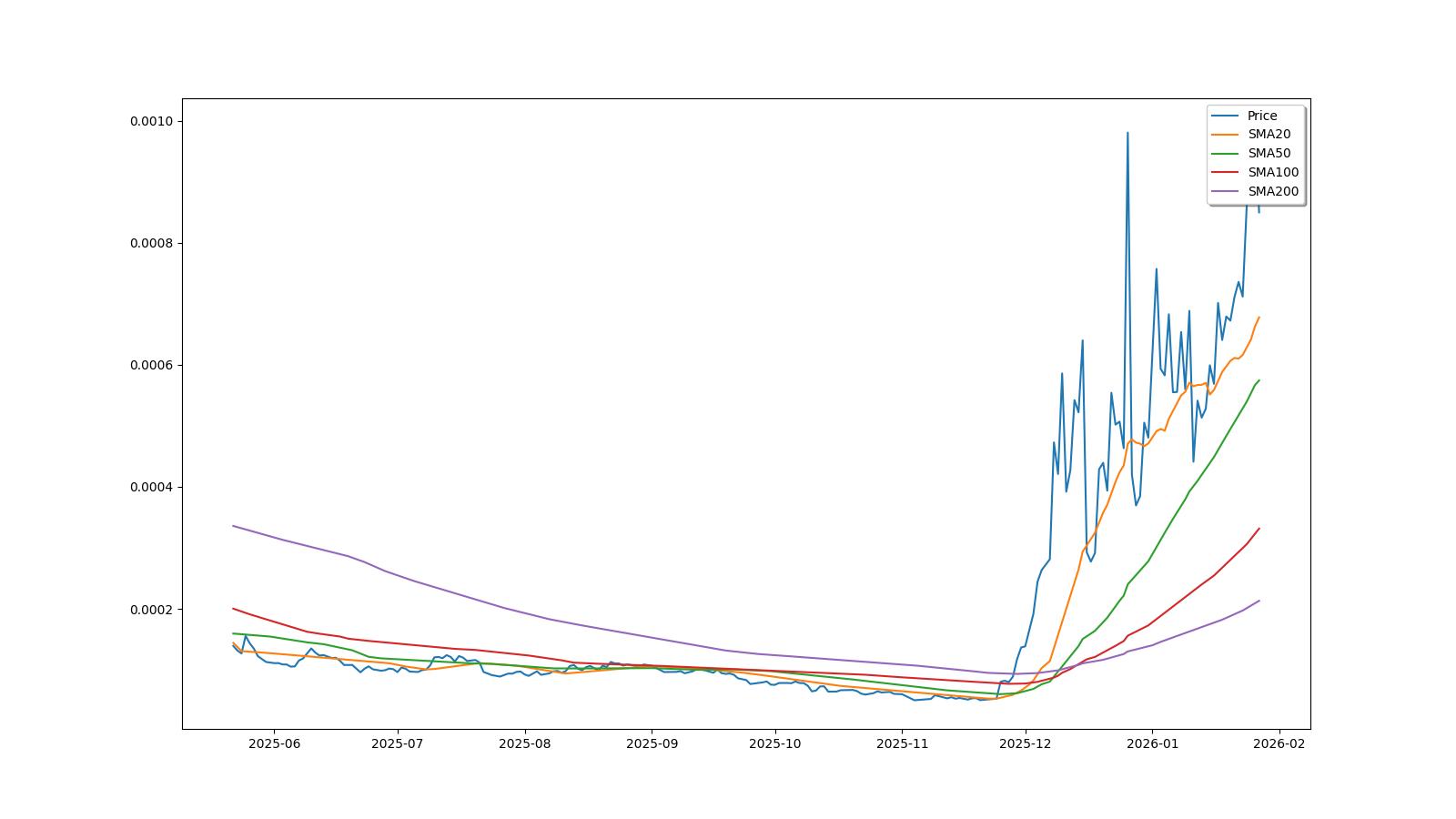 MARS4 Simple Moving Averages
