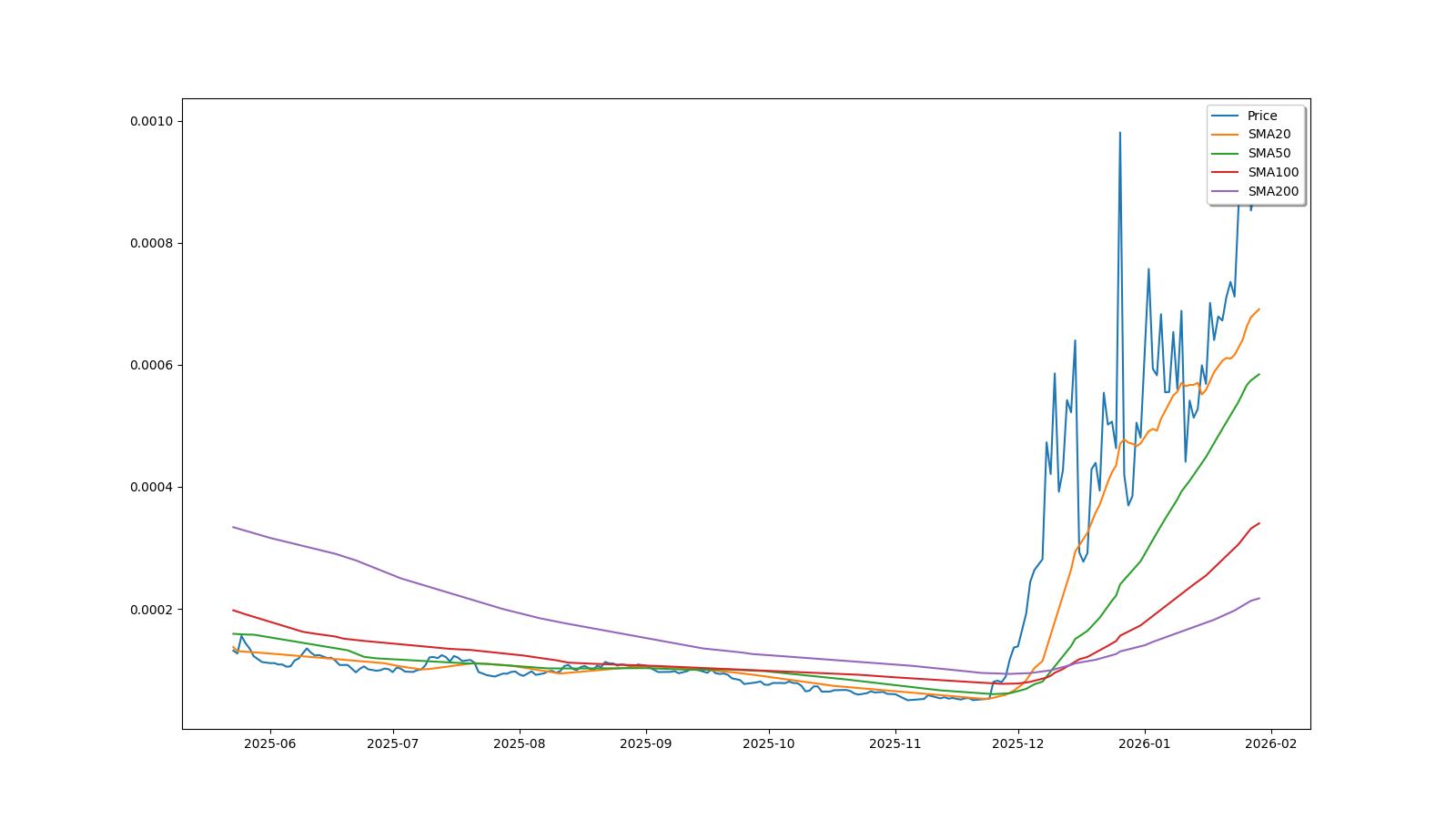 MARS4 Simple Moving Averages