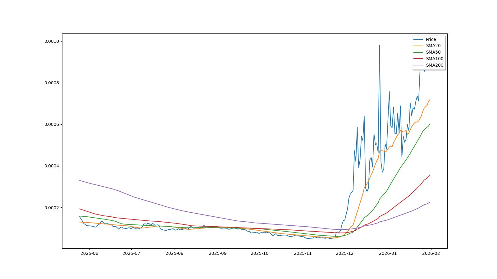 MARS4 Simple Moving Averages
