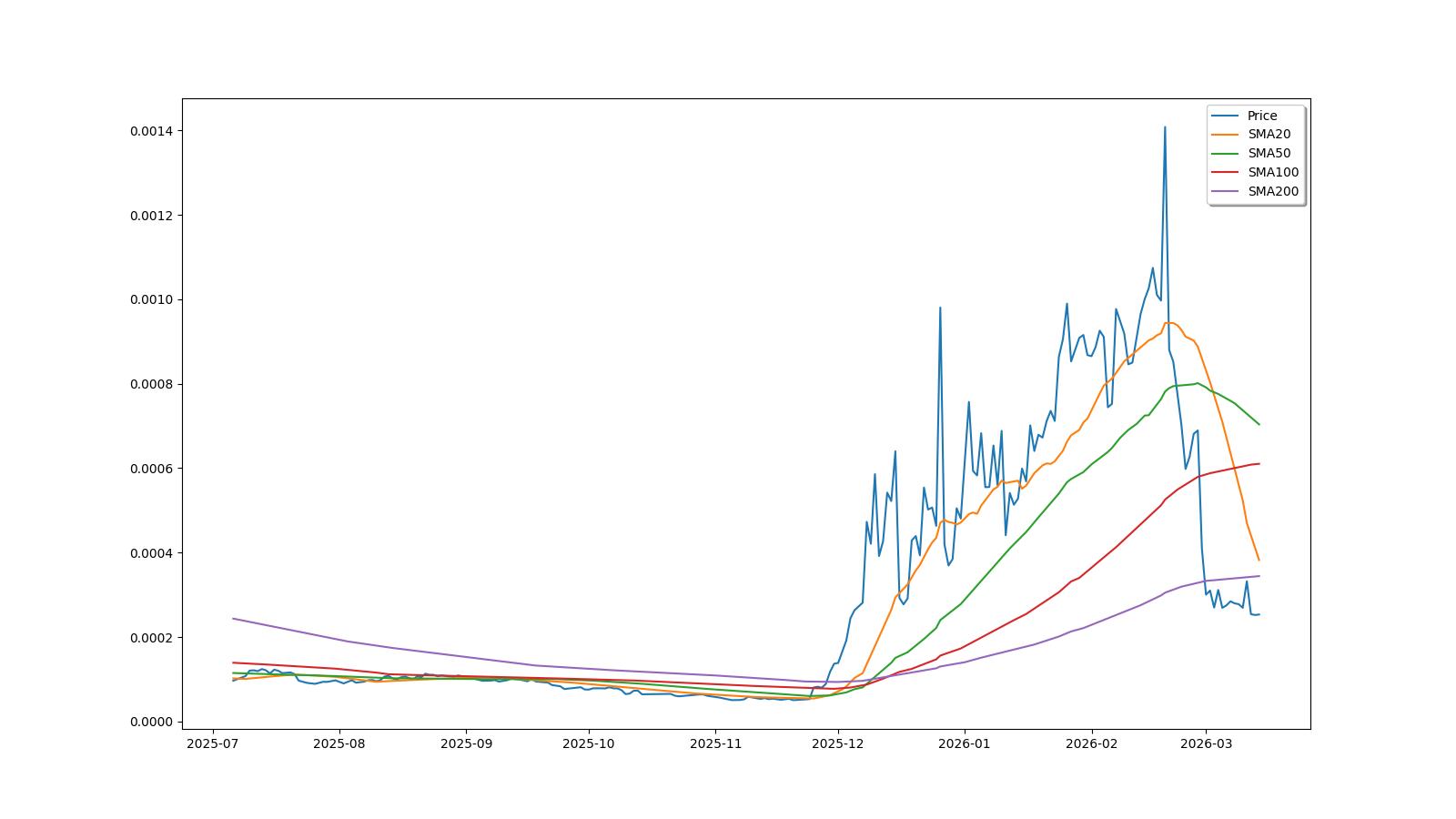 MARS4 Simple Moving Averages