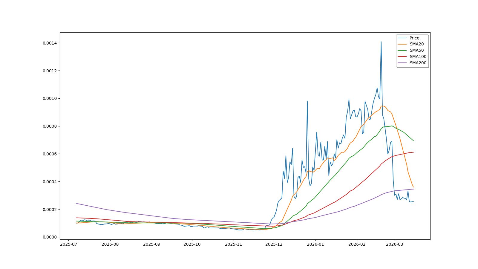 MARS4 Simple Moving Averages
