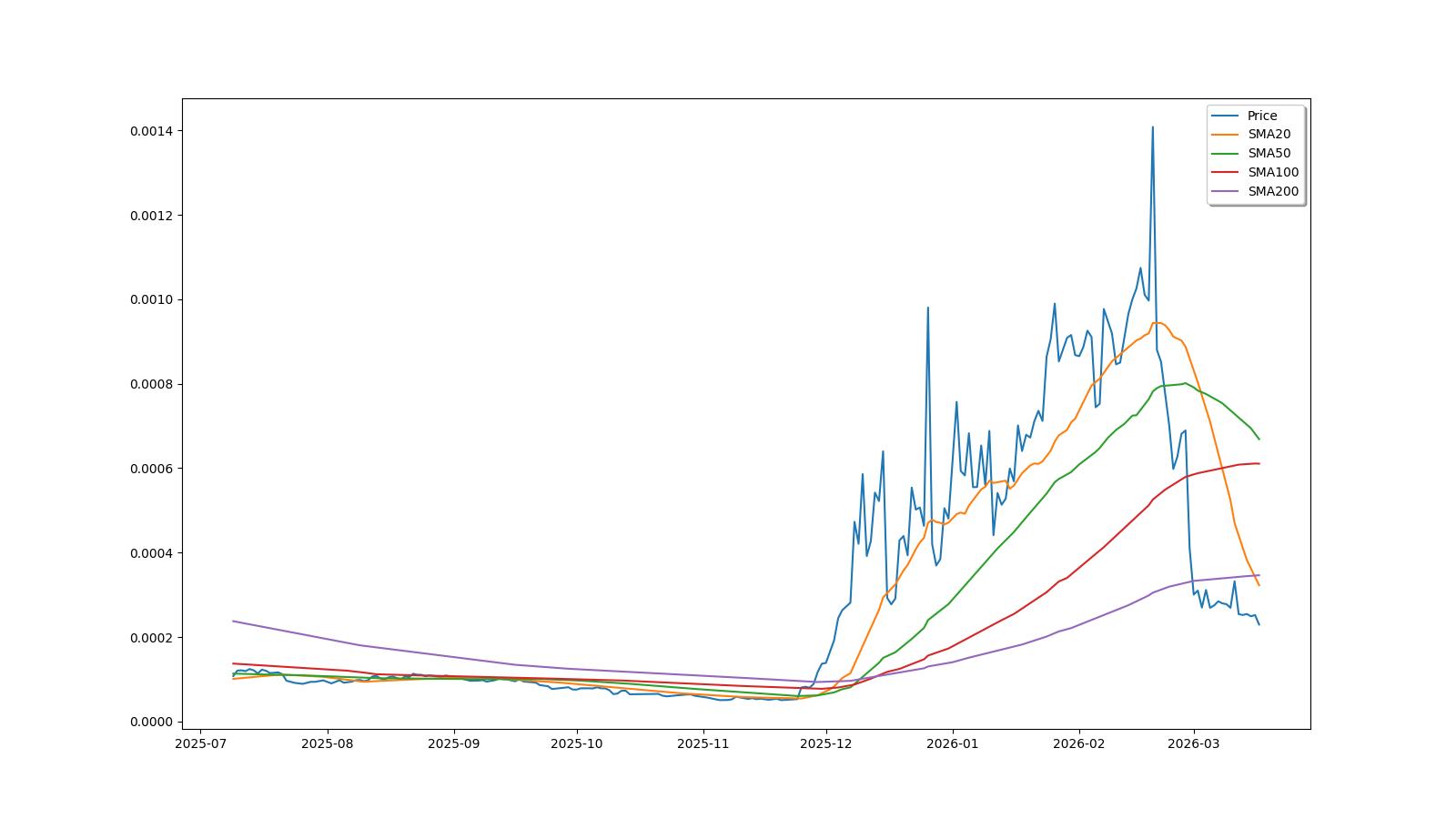 MARS4 Simple Moving Averages