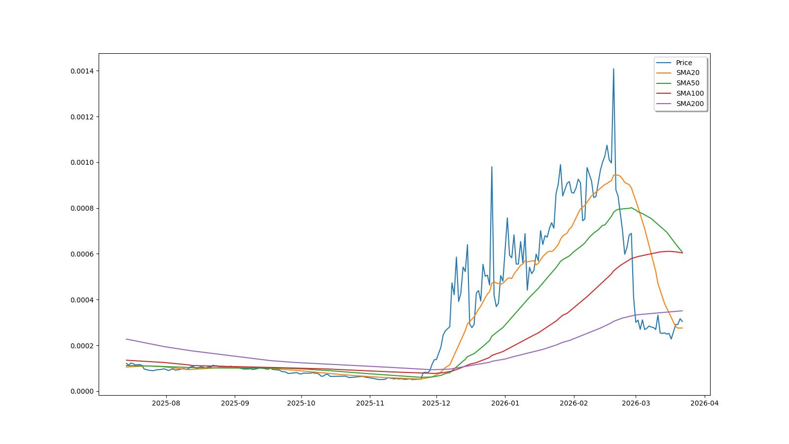 MARS4 Simple Moving Averages