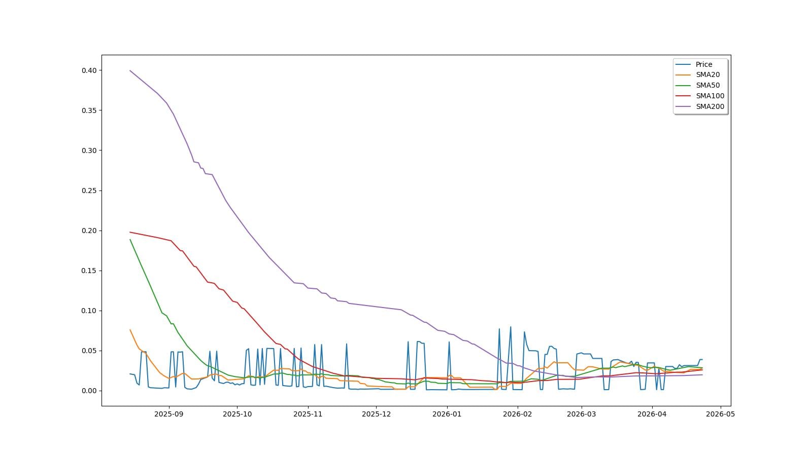 Marscoin Simple Moving Averages