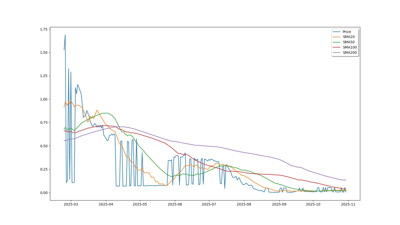Marscoin Simple Moving Averages