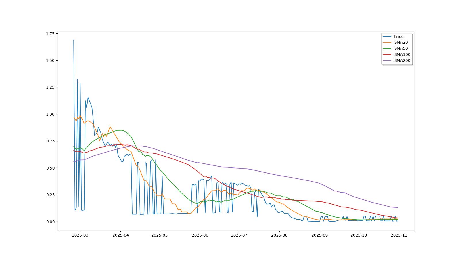 Marscoin Simple Moving Averages