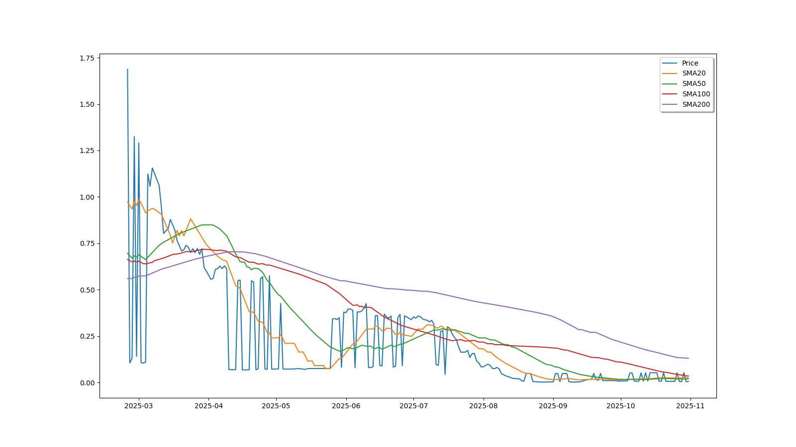 星际币 Simple Moving Averages