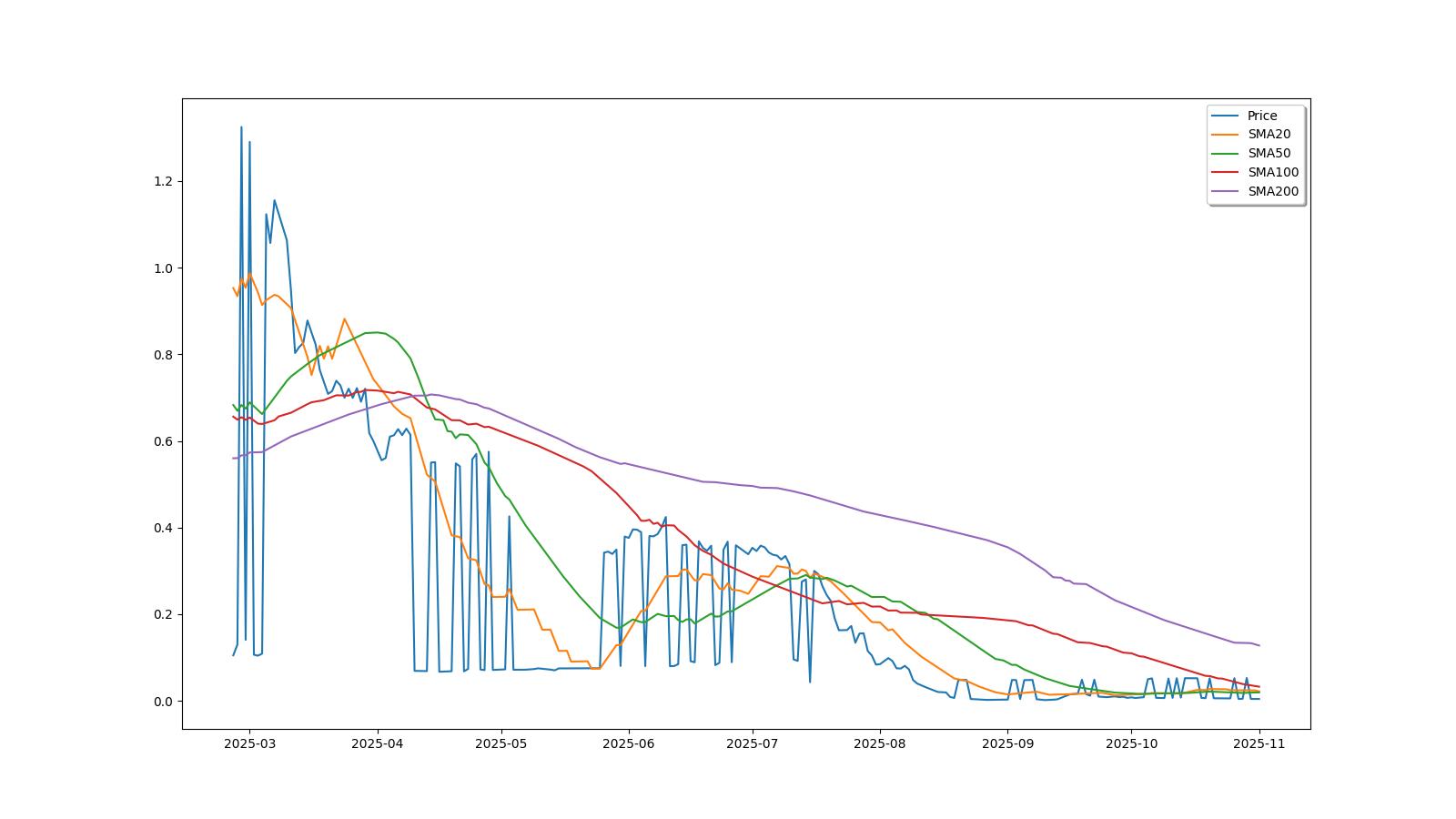 Marscoin Simple Moving Averages