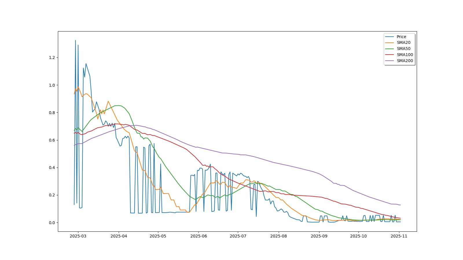 Marscoin Simple Moving Averages