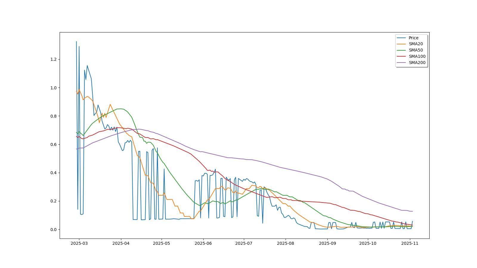 Marscoin Simple Moving Averages