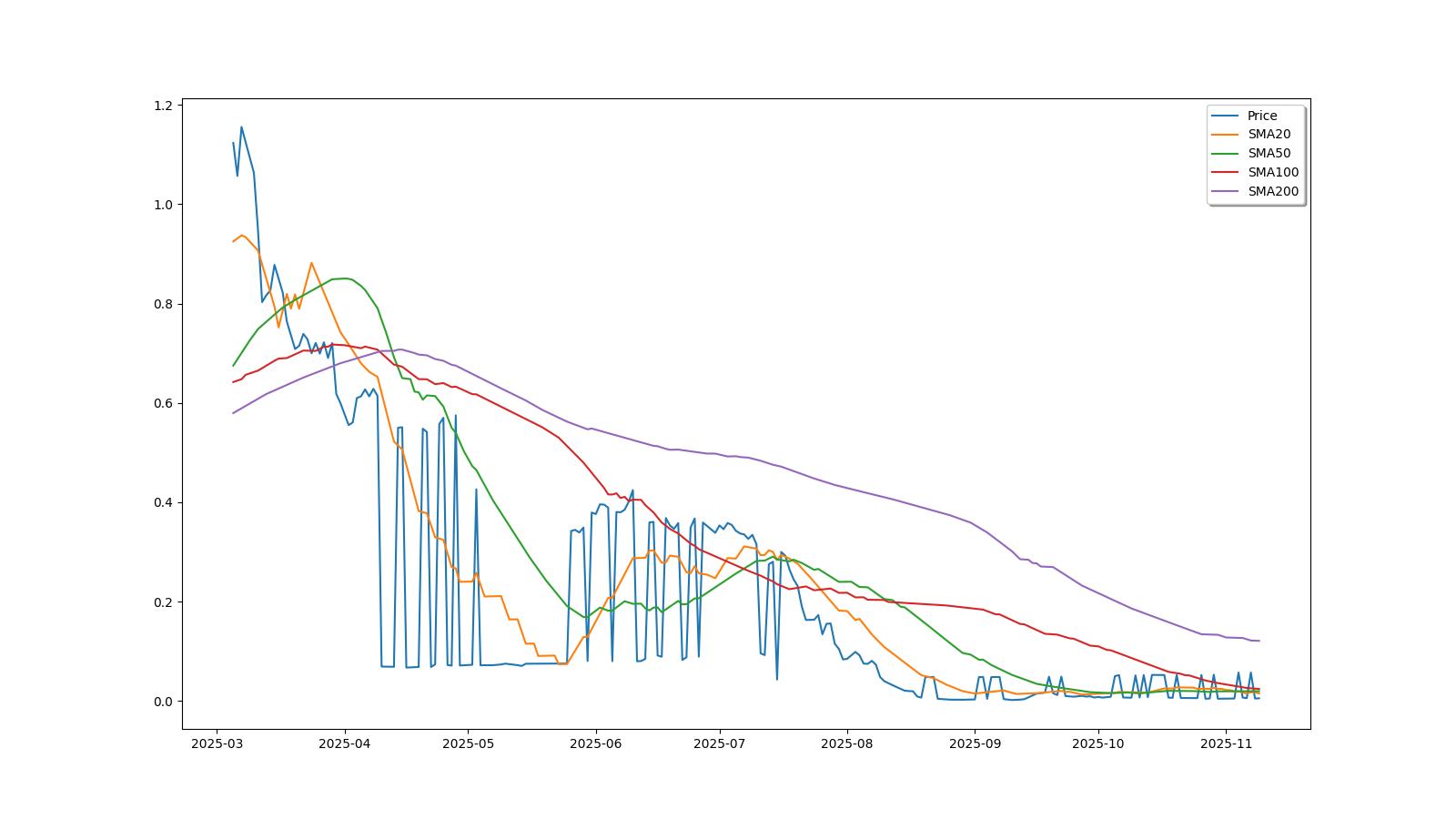 Marscoin Simple Moving Averages