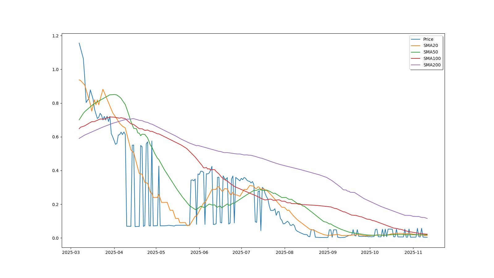 Marscoin Simple Moving Averages