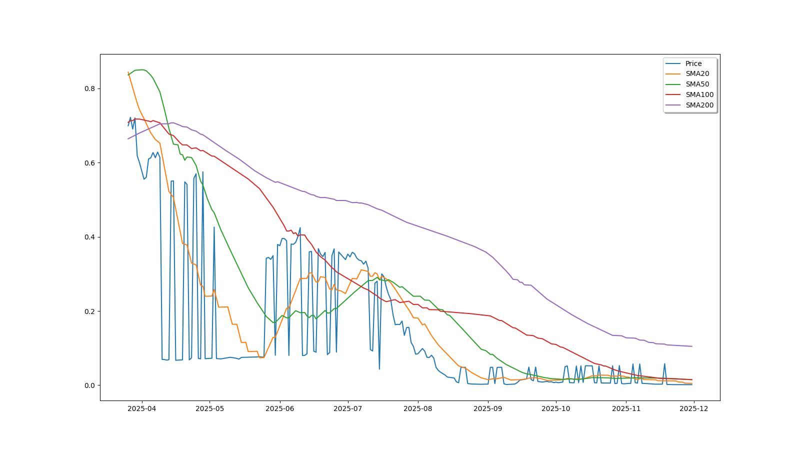 Marscoin Simple Moving Averages