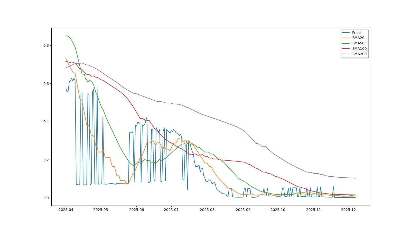 Marscoin Simple Moving Averages