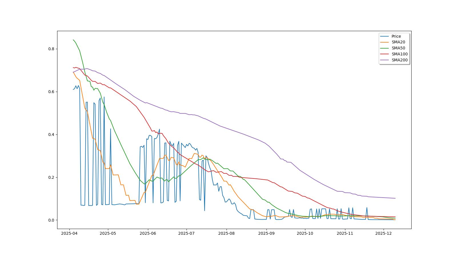 Marscoin Simple Moving Averages