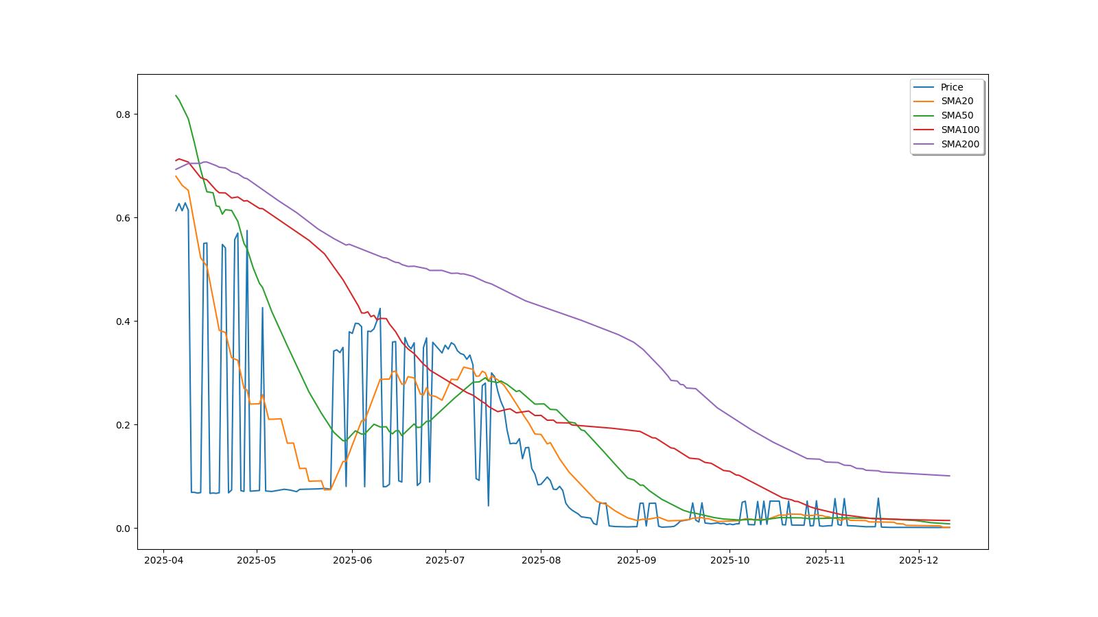 Marscoin Simple Moving Averages