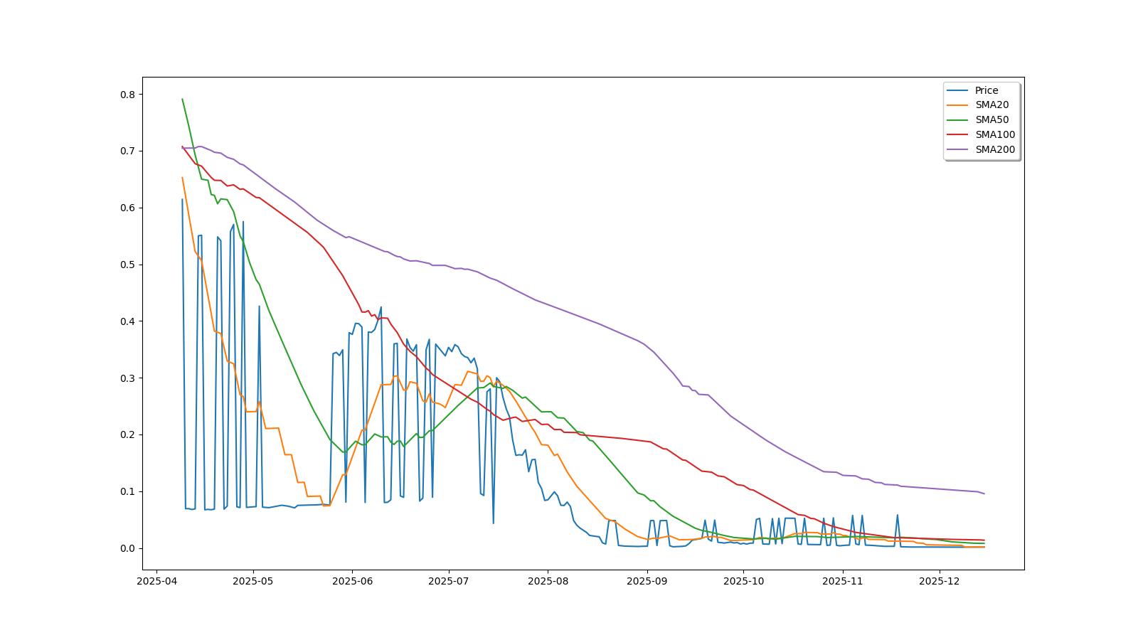 Marscoin Simple Moving Averages