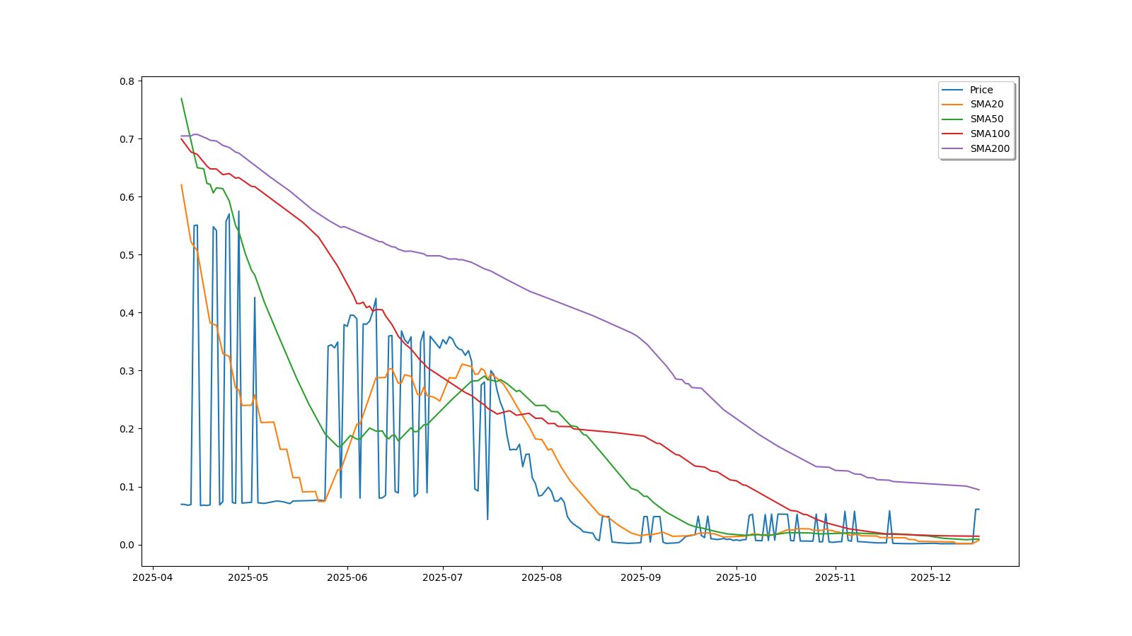 星际币 Simple Moving Averages