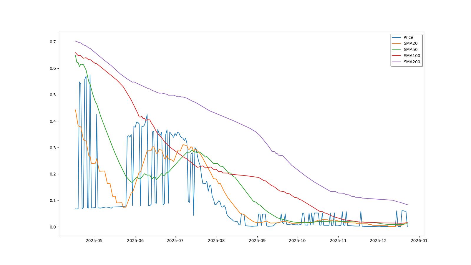 Marscoin Simple Moving Averages
