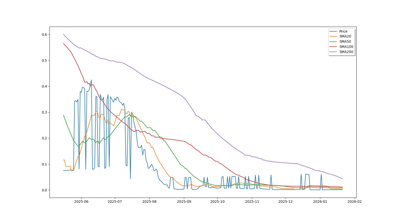 Marscoin Simple Moving Averages