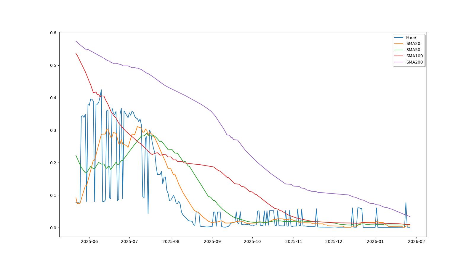 Marscoin Simple Moving Averages