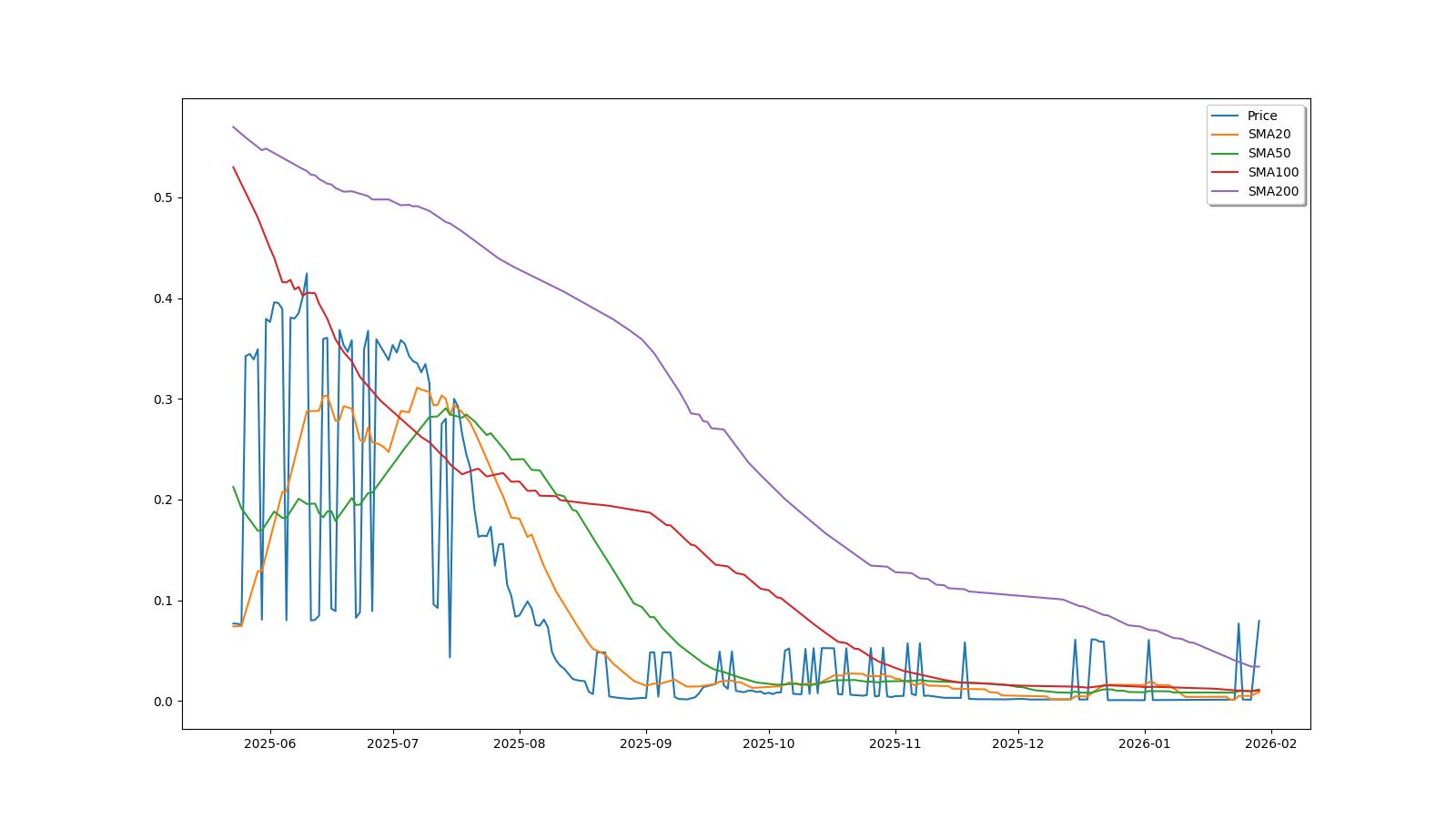 Marscoin Simple Moving Averages