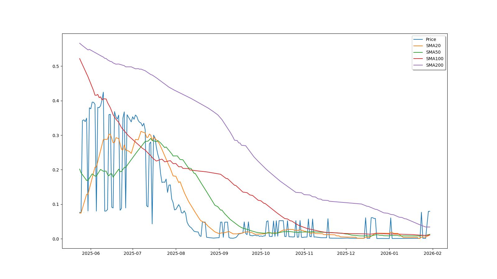 星际币 Simple Moving Averages