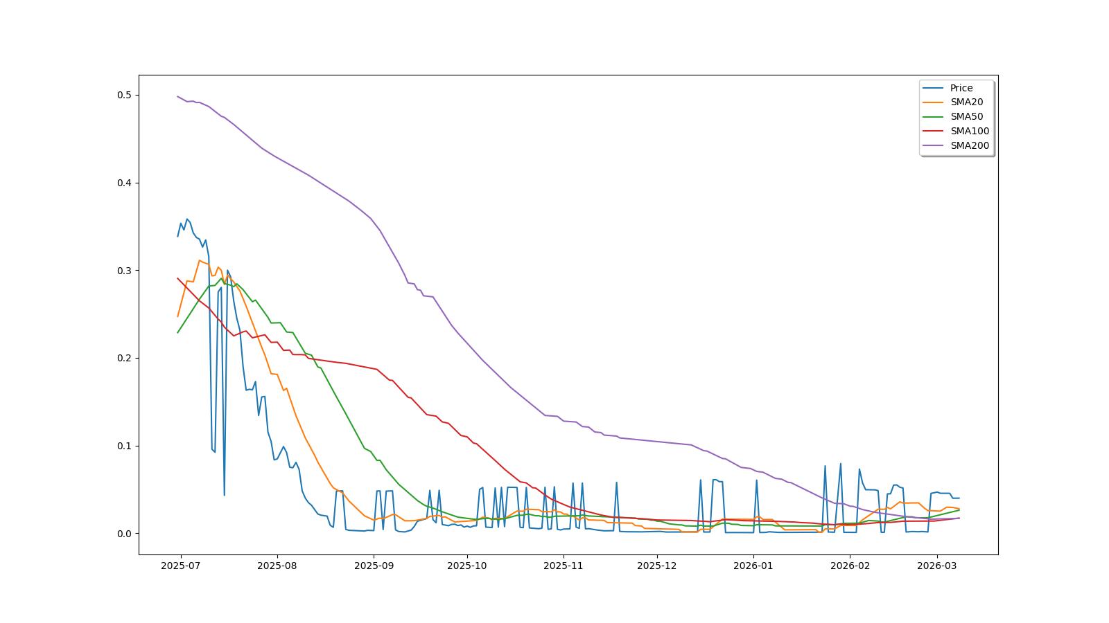 Marscoin Simple Moving Averages