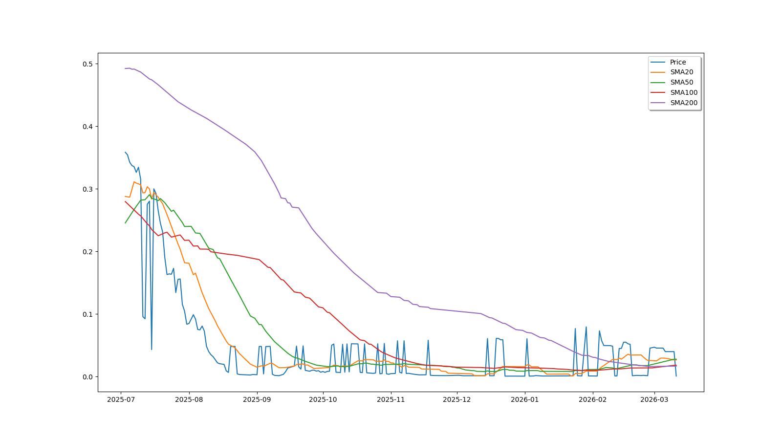 Marscoin Simple Moving Averages