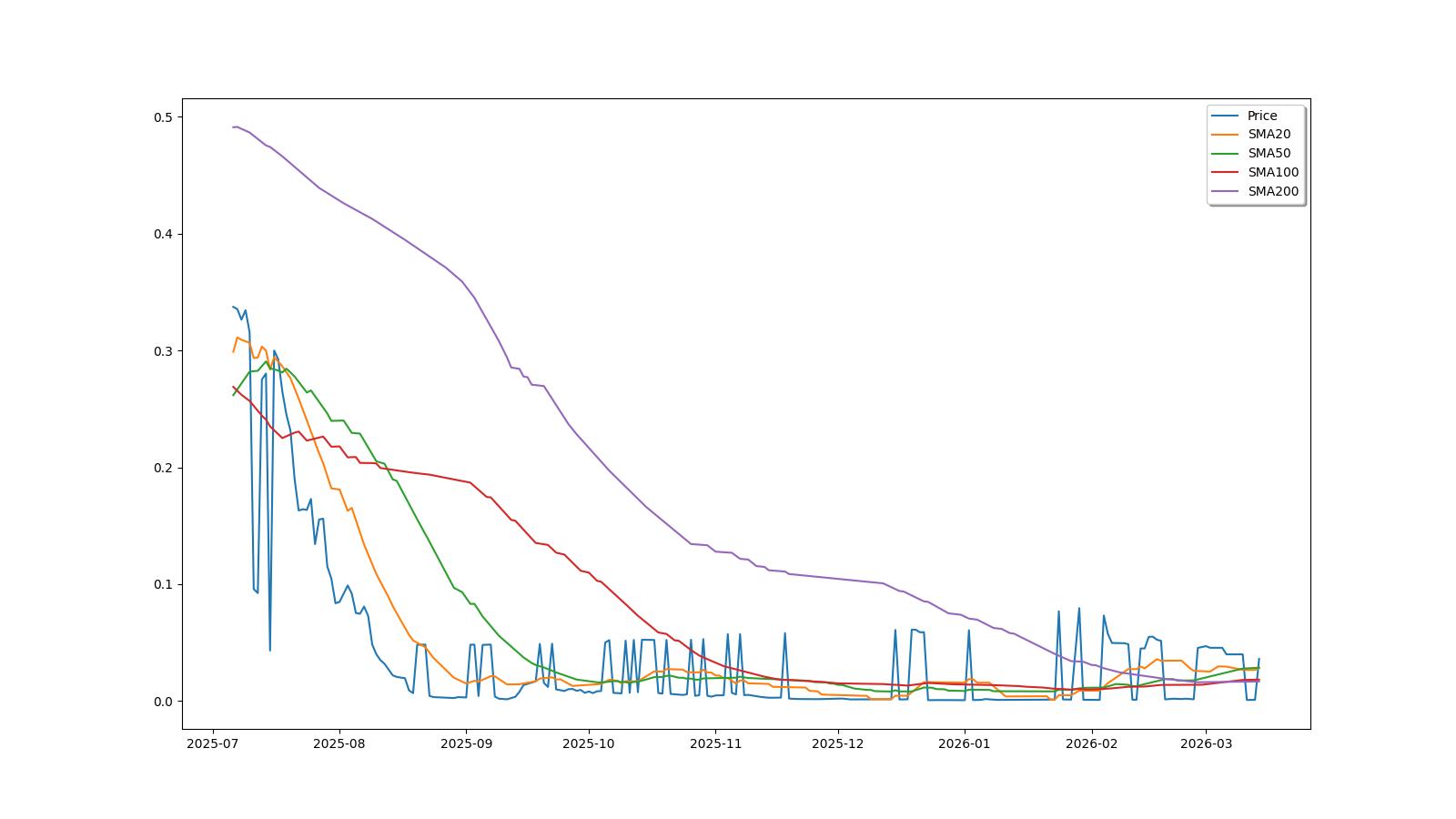 Marscoin Simple Moving Averages