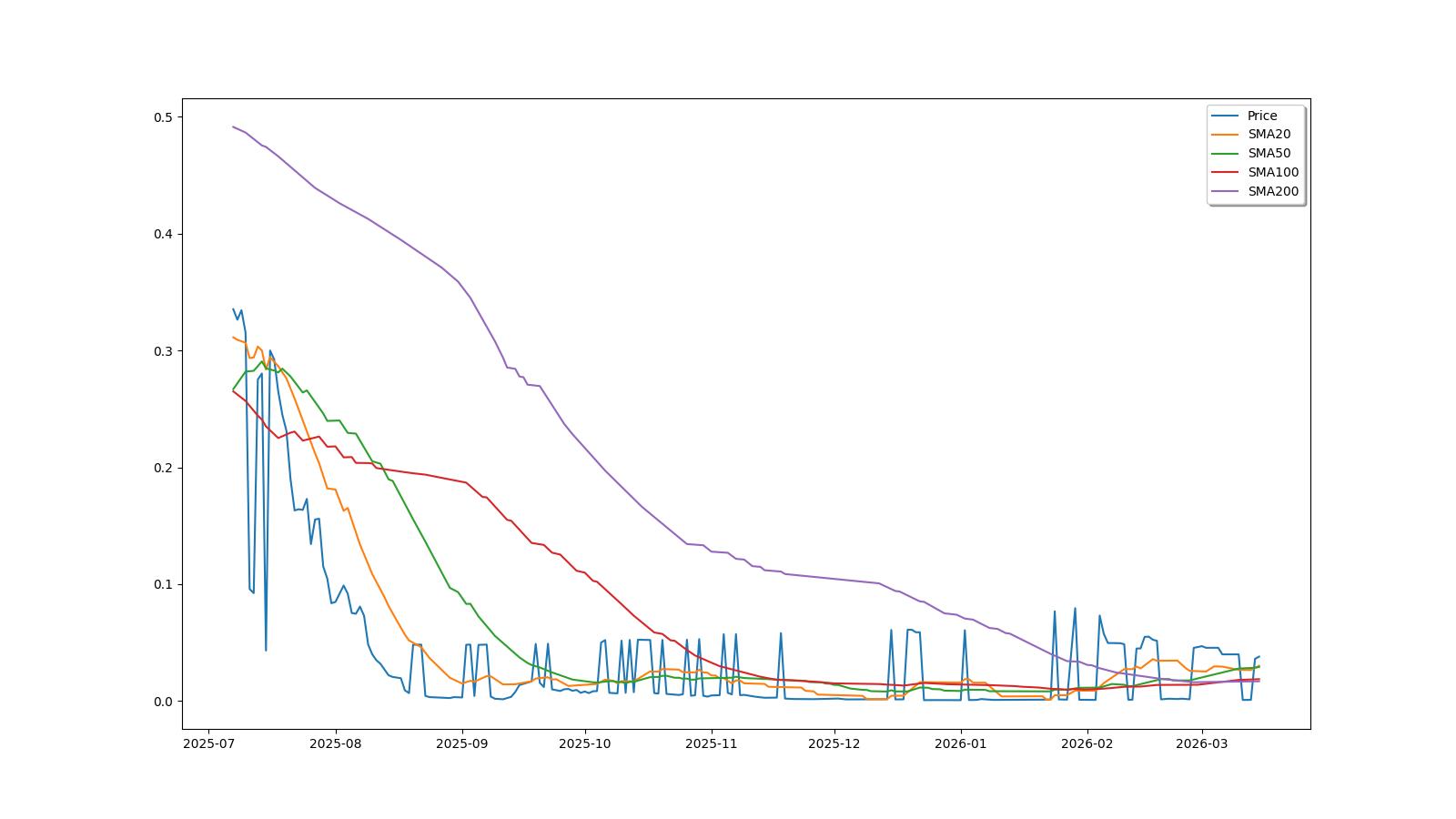 Marscoin Simple Moving Averages