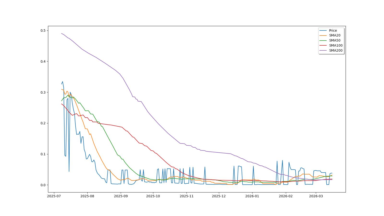 Marscoin Simple Moving Averages