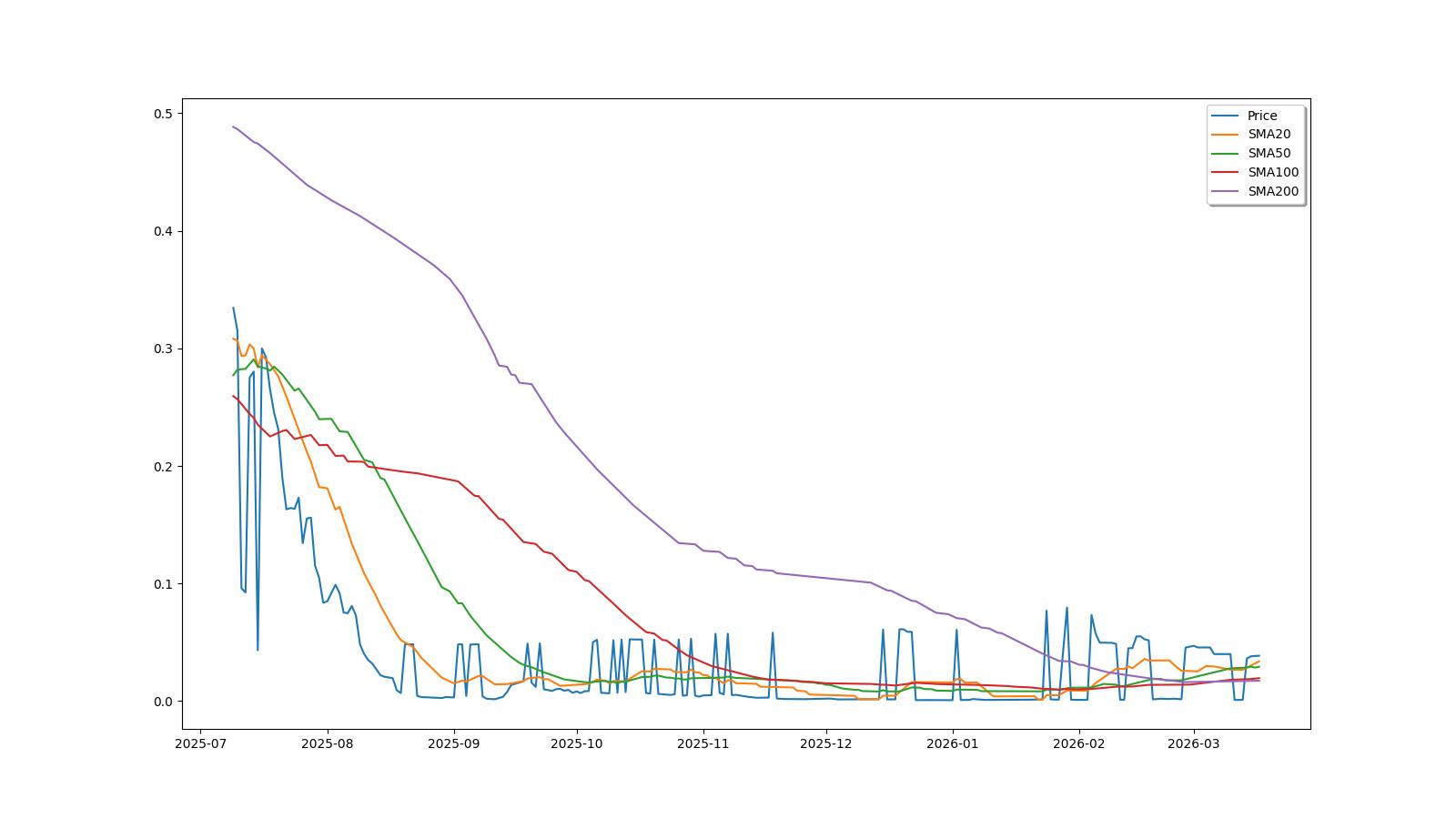 Marscoin Simple Moving Averages