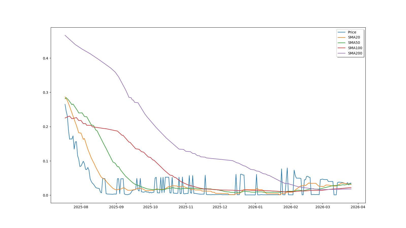 Marscoin Simple Moving Averages