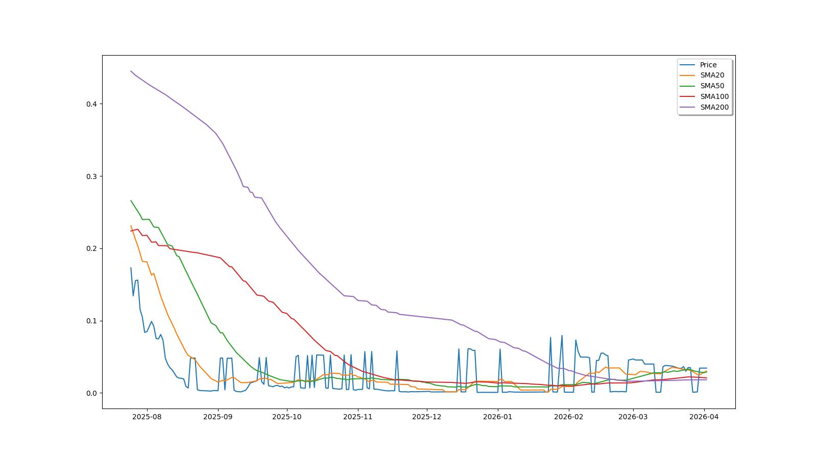 Marscoin Simple Moving Averages