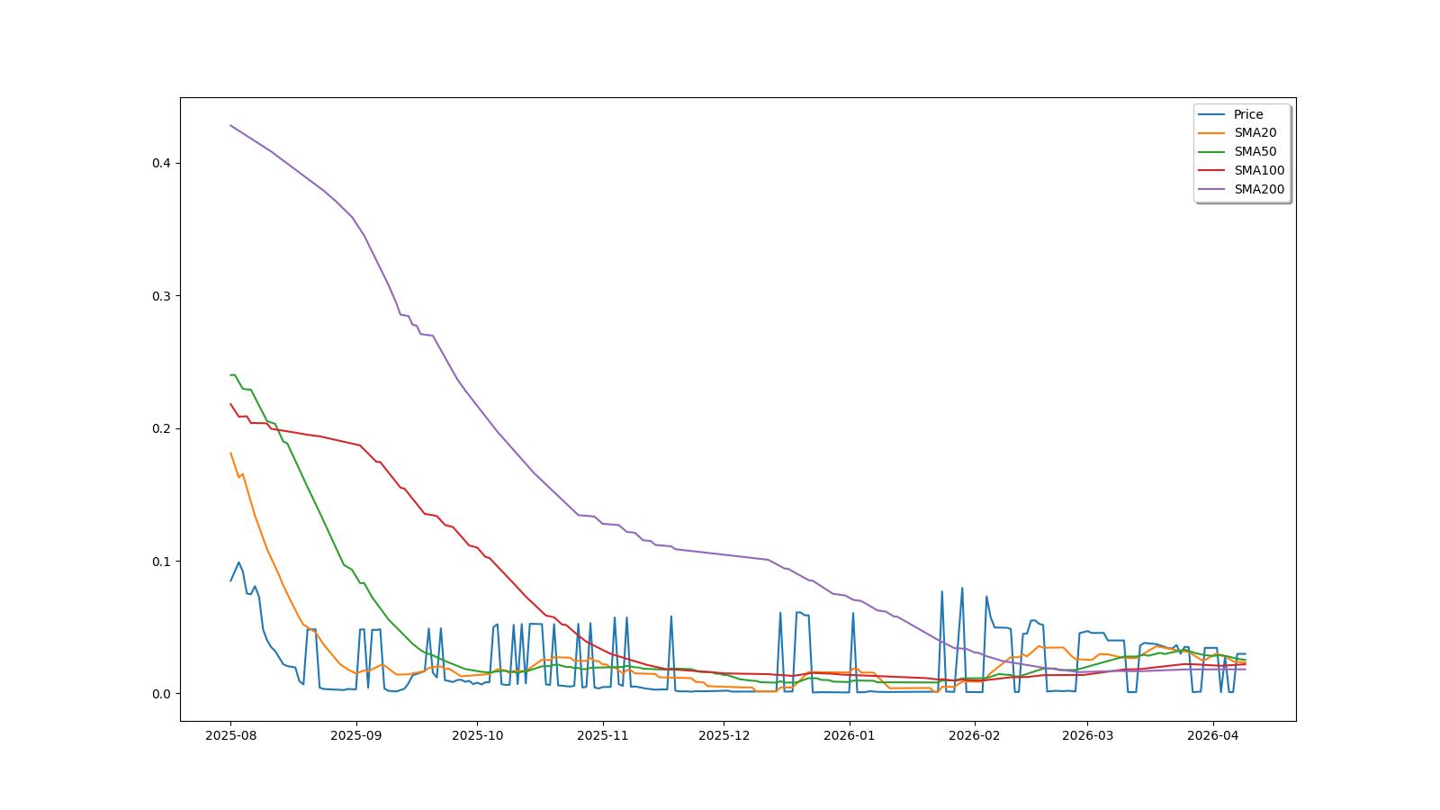 Marscoin Simple Moving Averages