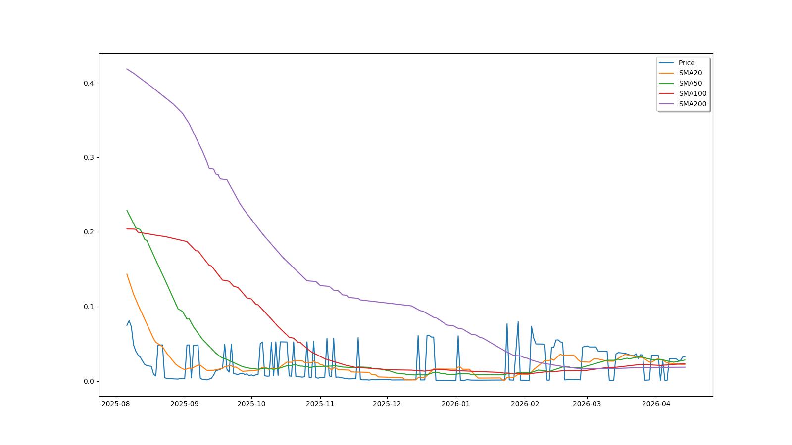 Marscoin Simple Moving Averages