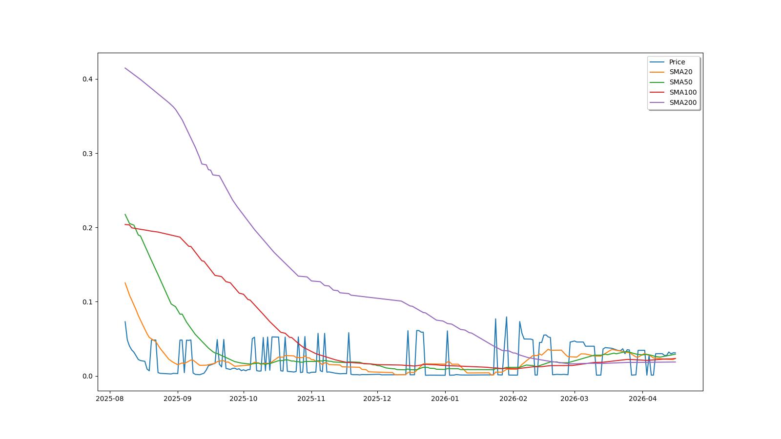 Marscoin Simple Moving Averages